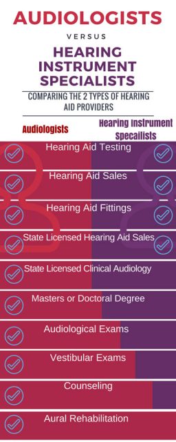 Hearing Instrument Specialist VS. Audiologist