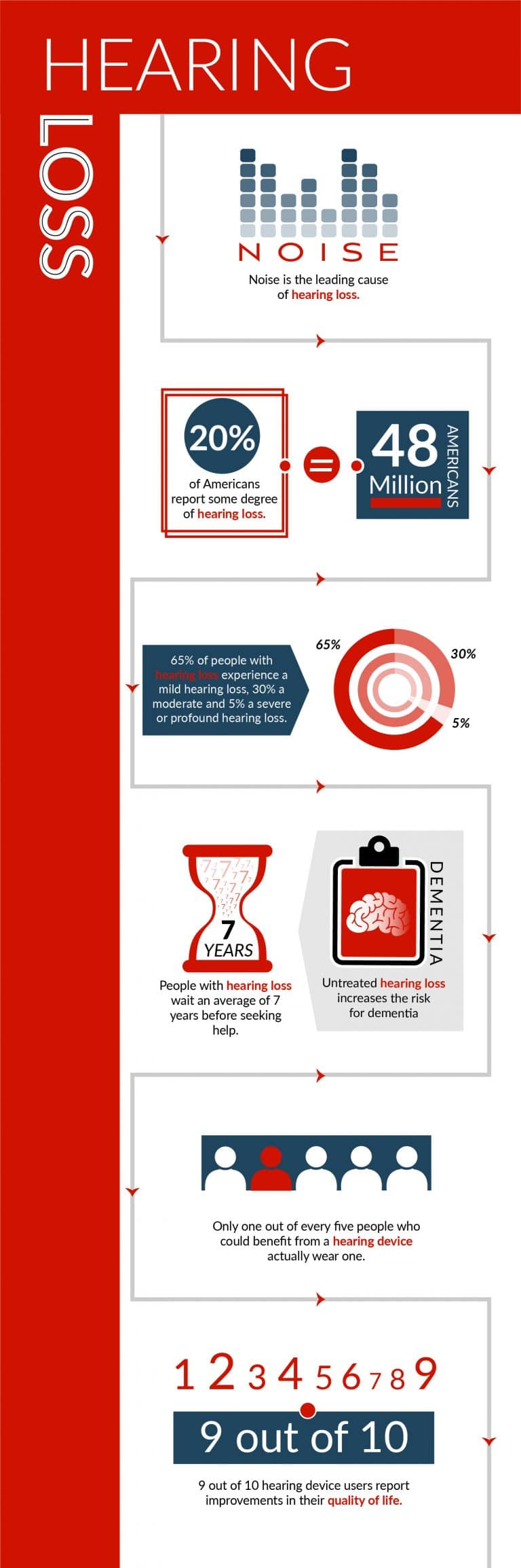 Hearing Loss Facts | Arizona Hearing Specialists | Blog